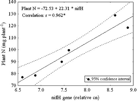 Result Of Regression Analysis Between The Nifh Gene Copy Numbers Cn
