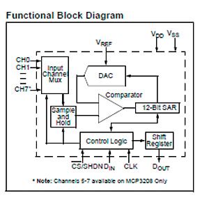 MCP 3204 CI P 12 Bit Serial A D Converter 4 Channel 2 7V SPI DIP 14 At Reichelt Elektronik