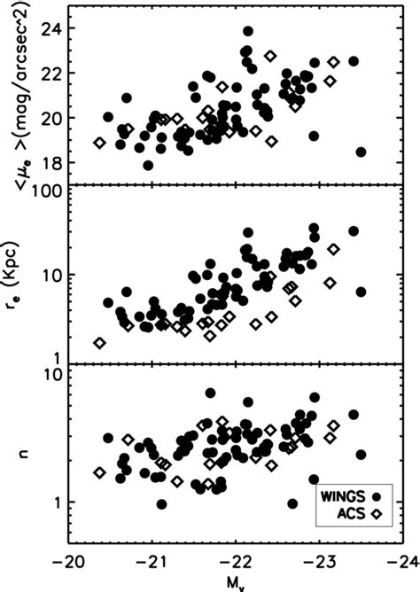 Absolute Magnitude Vs Medium Surface Brightness Sérsic Parameter And Download Scientific