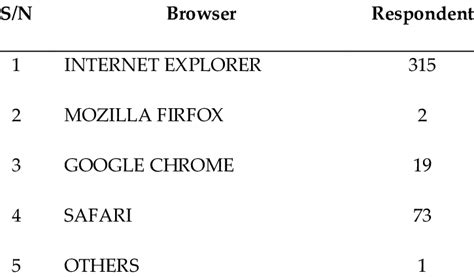 1 Browser With Known Vulnerability Download Table