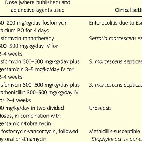 Spectrum Of Fosfomycin Activity Download Scientific Diagram