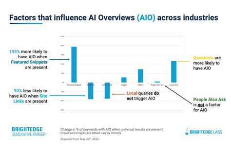 Visibility For Google AI Overviews Massively Drop From To After Criticism From Users