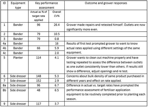 Fertiliser Calibration Assessments Landwise