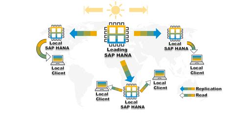 New In SAP HANA SPS Multi Target Replicati SAP Community