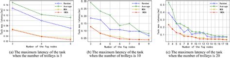 The Comparison Of Task Latency Of The Mobile Device Fog Node Placement