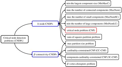 A Taxonomy Of Critical Node Detection Problems Download Scientific