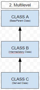 Inheritance In JAVA CODEDOST