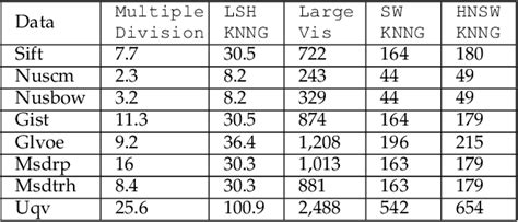 Table 2 From Revisiting K Nearest Neighbor Graph Construction On High Dimensional Data