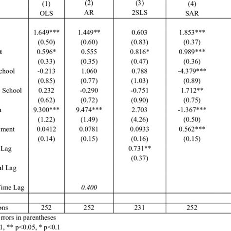Spatial Auto Regressive Error Model Sectoral Analysis Sar Download