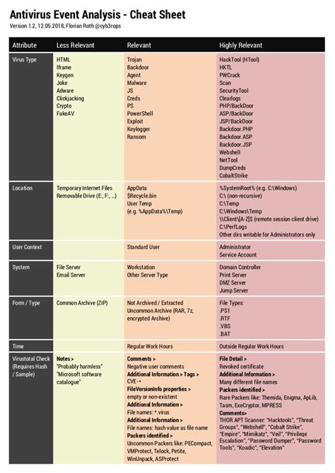 New Antivirus Event Analysis Cheat Sheet Version 12 Nextron Systems
