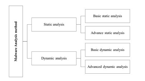 A Static Approach For Malware Analysis A Guide To Analysis Tools And Techniques