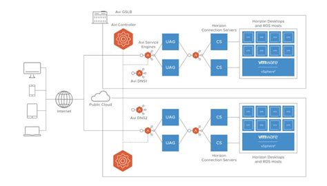 Vmware Avi Load Balancer On Linkedin Loadbalancing Vmware