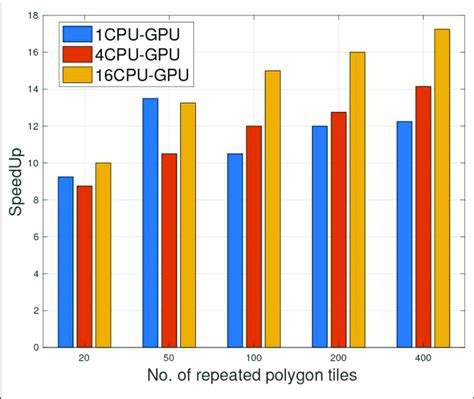 speedup of 1cpu gpu 4cpu gpu 16 cpu gpu with respect to single