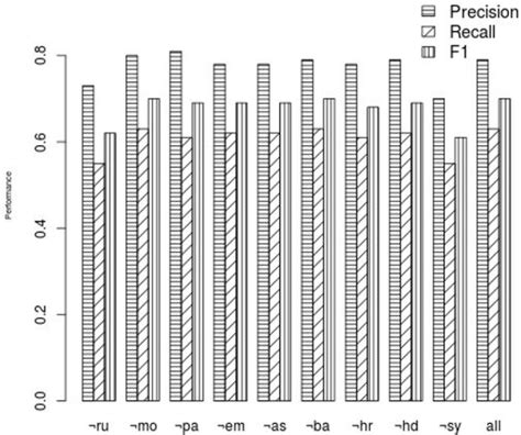 Evaluating The Contribution Of Each Module To The Overall Output By