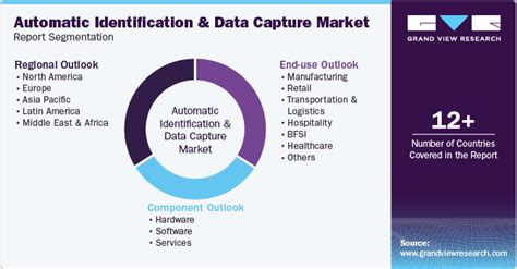 Automatic Identification And Data Capture Market Report 2030