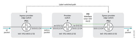 MPLS Konfiguration Auf IRB Schnittstellen Junos OS Juniper Networks