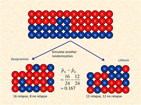 Ppt Using Randomization Methods To Build Conceptual Understanding Of Statistical Inference