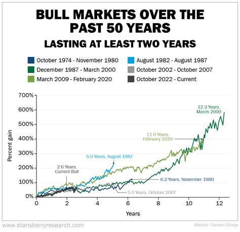 This Bull Market Has Plenty Of Life Left Stansberry Research