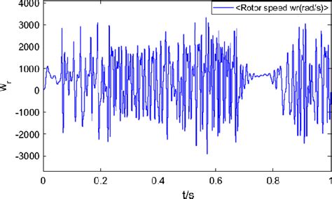 figure 14 from dynamic analysis of dfig fault detection and its