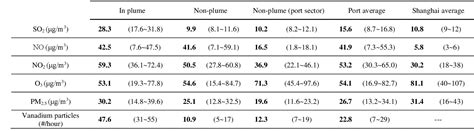 Table 1 From Atmospheric Pollution From Ships And Their Impacts On Local Air Quality In A Port