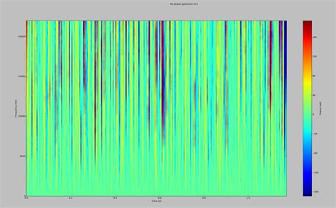 Python Strange Phase Spectrum From Stft Signal Processing Stack Exchange