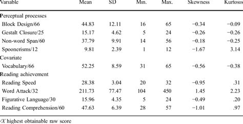 Descriptive Statistics For Processing Covariate And Reading Variables Download Table