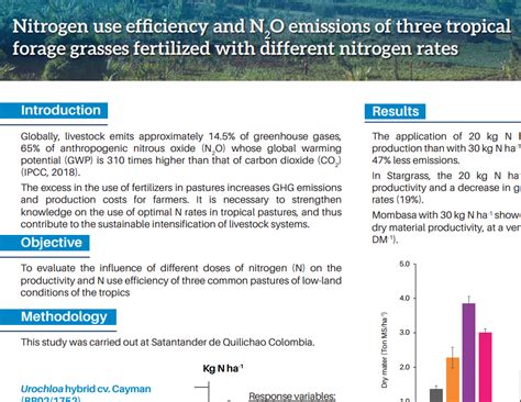 Nitrogen Use Efficiency And N₂o Emissions Of Three Tropical Forage Grasses Fertilized With