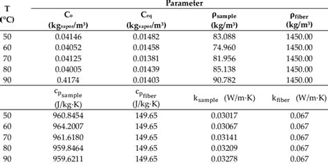 Sisal Fiber Parameters And Sample For Different Drying Conditions Download Scientific Diagram