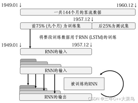 Lstm入门例子：根据前9年的数据预测后3年的客流（pytorch实现）lstm 数据预测 网站 Csdn博客