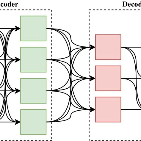 diagram of an encoder decoder architecture download scientific diagram