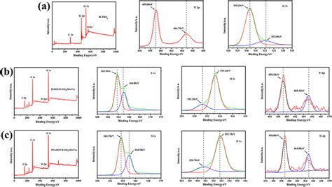 Xps Spectra Of A B Tio2 And Ti 2p And O1s Spectra B Pedot B Tio2