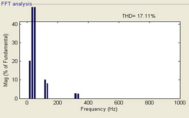 Line Spectrum Of The Output Voltage Download Scientific Diagram