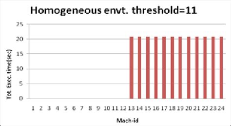 Cpu Utilization At Threshold 0 Download Scientific Diagram