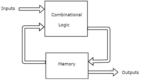 Digital Circuits Finite State Machines