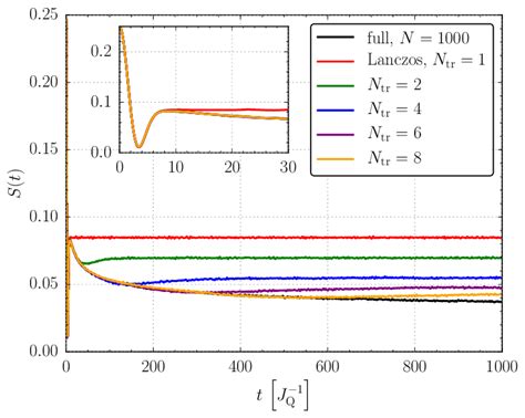 comparison of the lanczos approach for various truncation parameters