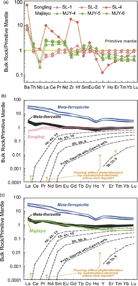 Colour Online Primitive Mantle Normalized Trace Element And Ree
