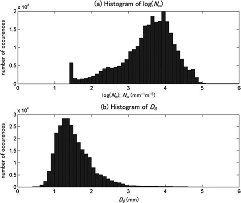Histograms Of Dsd Parameters Generated From The Csuchill Radar Data