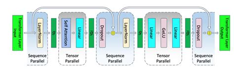 some questions about sequence parallel · issue 357 · nvidia megatron