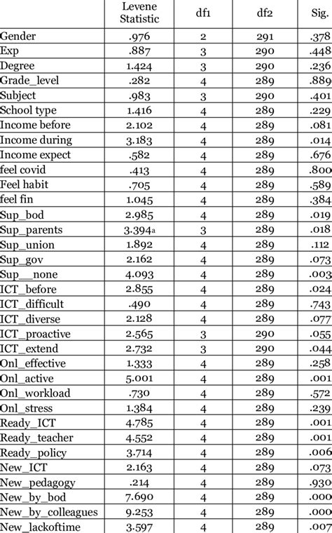 Test Of Homogeneity Of Variances Download Scientific Diagram