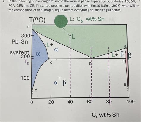 Solved In The Following Phase Diagram Name The Various Chegg