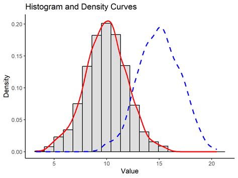 Overlay Histogram With Fitted Density Curve Base R Ggplot2 Example