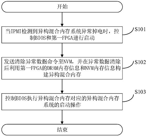 Exception Recovery Method And Device For Heterogeneous Hybrid Memory System Eureka Patsnap