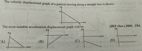 The Velocity Displacement Graph Of A Particle Moving Along A Straight Lin