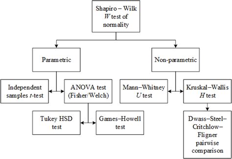 Summary Of Statistical Validation Download Scientific Diagram
