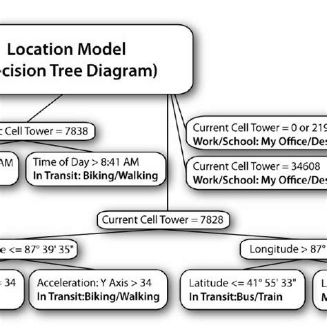 Decision Tree Model Predicting Location From Sensor Values Generated Download Scientific