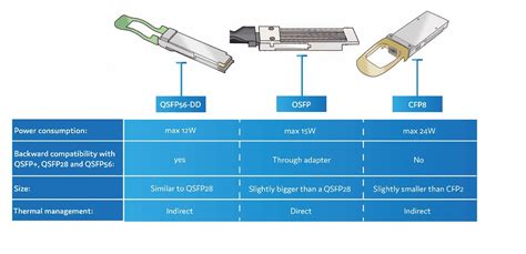 400g Which Form Factor Qsfp Dd Osfp Cfp8 Optical Connections News
