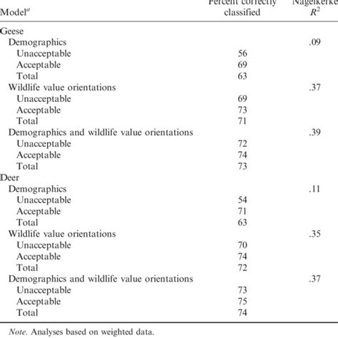 comparison of partial and full models predicting the acceptability of