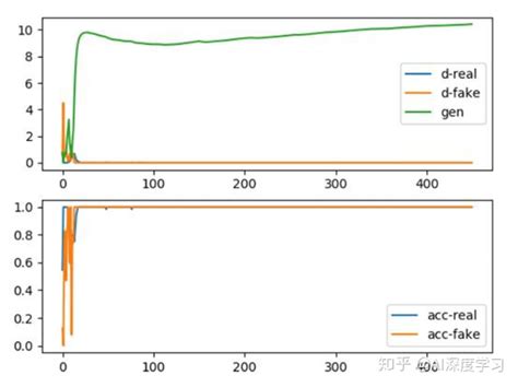 Gan网络损失函数深度学习篇——我的gan怎么了？ Csdn博客