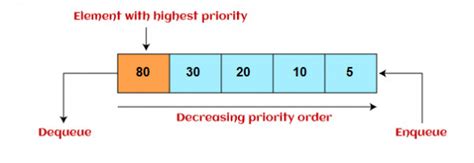types of queue sarthaks econnect largest online education community