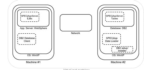 Specjappserver Scenario The Figure Shows The Specjappserver